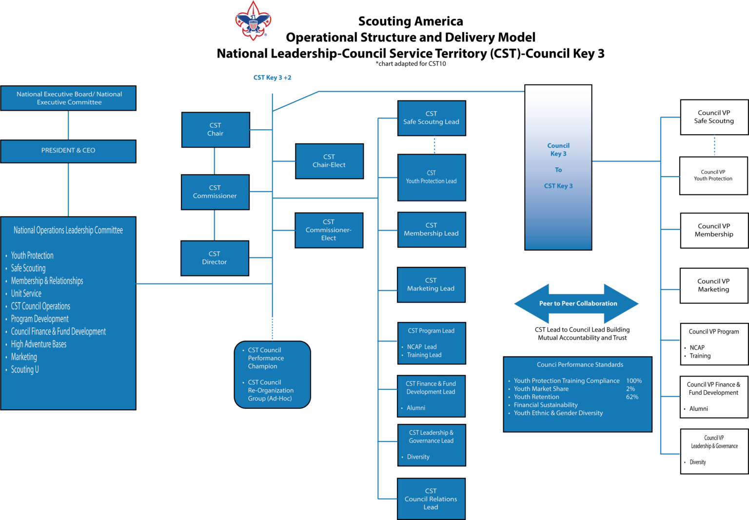 About Us – Scouting America – Council Service Territory 10 (CST10)